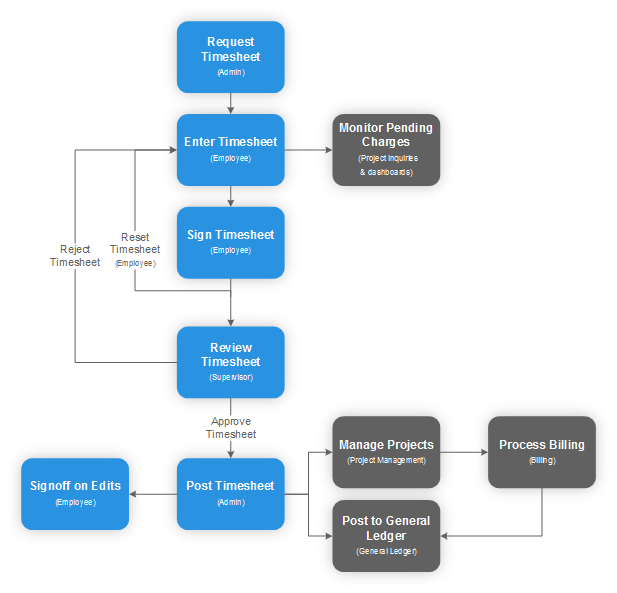 Timesheet Overview